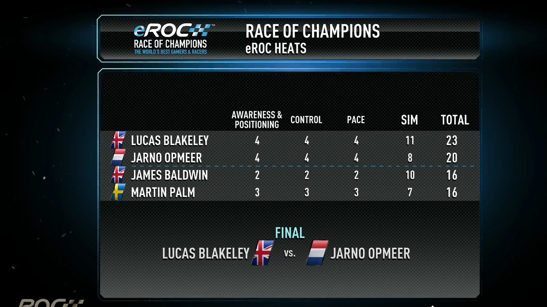 Jarno Opmeer wins 2022 eROC Race of Champions Sweden event | Traxion